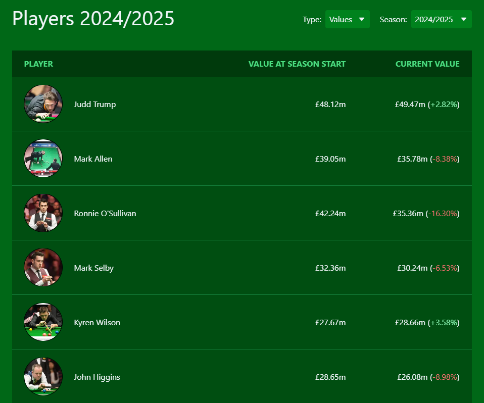 Player values 2025/2026 | Fantasy Snooker