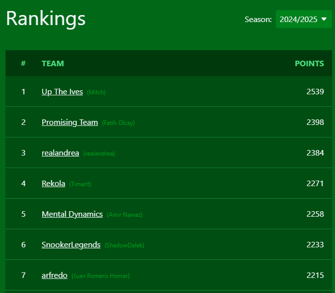 Rankings 2026/2027 | Fantasy Snooker
